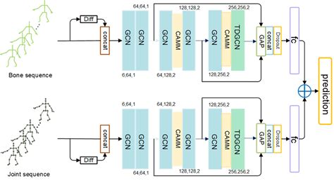 The Illustration Of Our Proposed Sgcn Architecture Gcn Is The Download Scientific Diagram