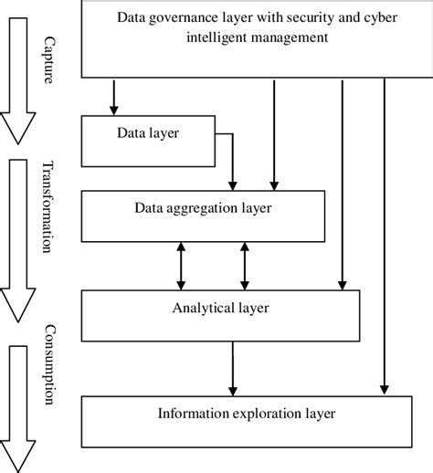 Big Data Analytical Architecture For Mitigating Security Breaches Download Scientific Diagram