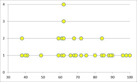 Excelテクニック And Ms Office Recommended By Pc Training Excel。ドットヒストグラムを