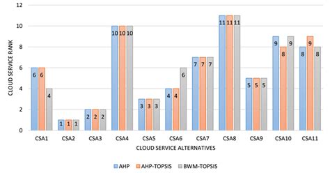 Rank Comparison With Other Mcdm Method Download Scientific Diagram