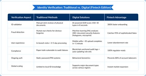 Fintech Identity Verification Compliance Security And Trust