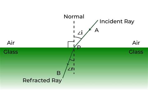 Understanding Refractive Index Definition Formula Concepts Examples And Applications