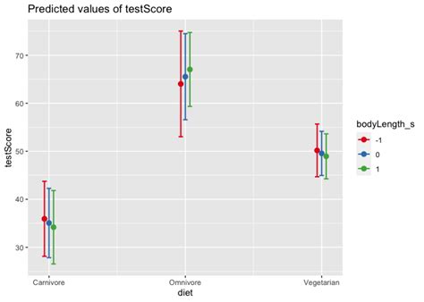 Intro To Mixed Effects Regression In R Duke Institute For Brain Sciences Methods Meetings