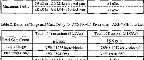Table 2 From High Speed Programmable Atm Hub For Hippistm 4 Data