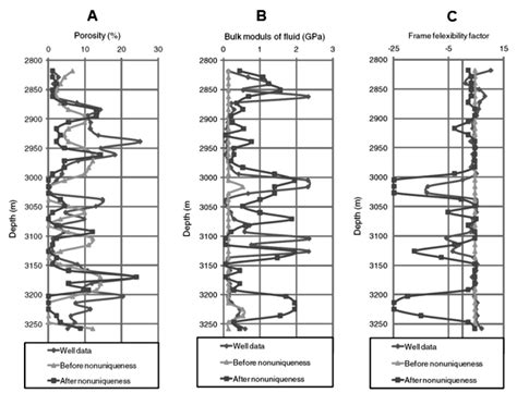 Plots Of Real And Predicted Rock Physics Parameters A Porosity B Download Scientific