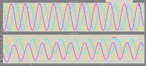 Waveforms Of Distorted Voltage And Current At The Source Network Download Scientific Diagram