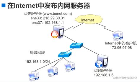 Snat和dnat原理及应用 Snat 为什么 要做成自动配置映射表 Csdn博客