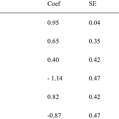 The Estimated Coefficients Of Dynamic Panel Data Model Download Table