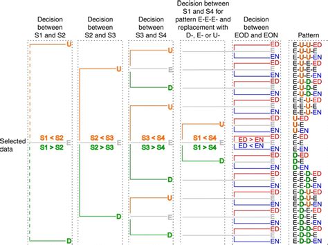 Clustering Of Transcript And Protein Profiles With A Decision Tree The Download Scientific