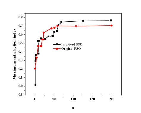 Comparison Of Algorithm Convergence Download Scientific Diagram