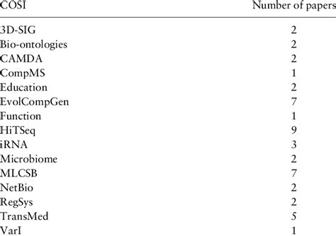 Cosi Distribution Of Accepted Ismb 2022 Proceedings Papers Download Scientific Diagram