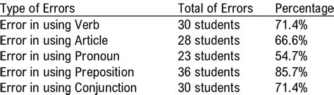 Grammatical Error Analysis Results Orientation Events Re Orientation Download Scientific