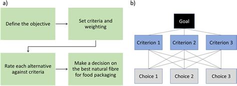 A The Analytic Hierarchy Procedure And B Its Hierarchy Structure Download Scientific Diagram