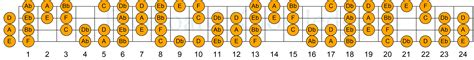 C Db D Eb E F Ab A Bb Bass Guitar Fretboard Knowledge