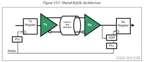 Pcie知识点 022：pcie 参考时钟结构 Pcie Srns Csdn博客