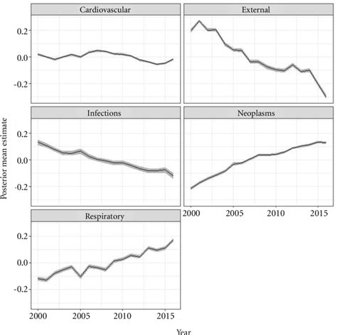 Posterior Mean Estimate For Temporal Effects Of Cause Specific