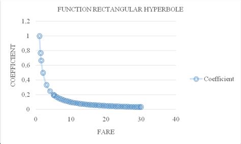 Function Rectangular Hyperbole Download Scientific Diagram Function Rectangular Hyperbole Download Scientific Diagram