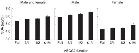 Common Dysfunctional Variants Of Abcg2 Have Stronger Impact On