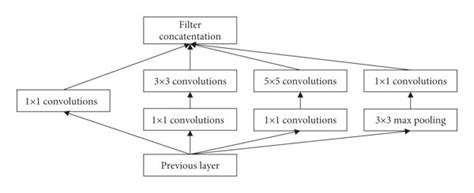 Inception V1 Structure Diagram Download Scientific Diagram