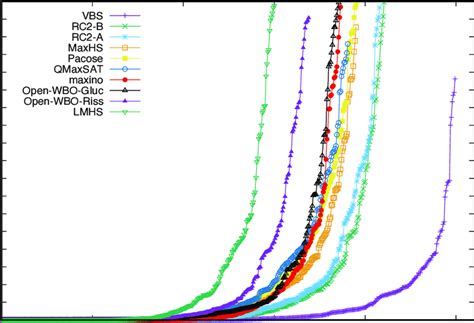 Cactus Plot For Complete Solvers On Weighted Instances Including Vbs Download Scientific Diagram