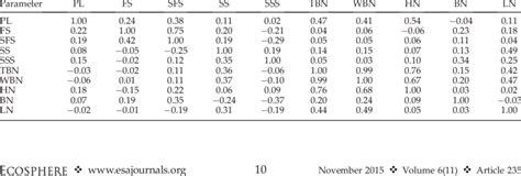 Correlation Matrix Of Transformed Parameters Used In Path Analysis