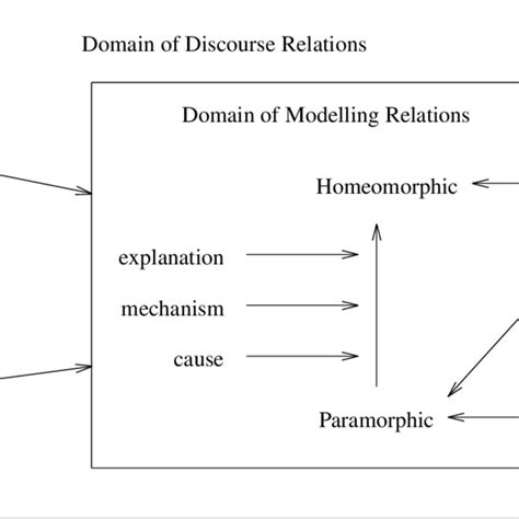 Summary Of Domain Interrelations Download Scientific Diagram