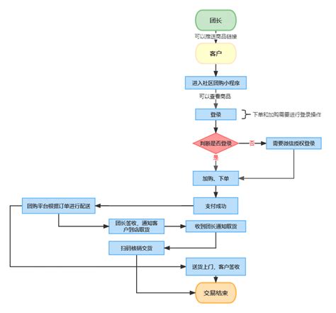 微信社区团购小程序源码开发方案怎么做 腾讯云开发者社区 腾讯云 微信社区团购小程序源码开发方案怎么做 腾讯云开发者社区 腾讯云
