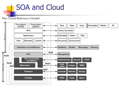 Ppt Nete4631 Soa And Cloud Computing Service Models Powerpoint Presentation Id5817087