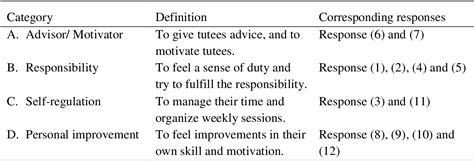 Table 2 From Categorizing Findings On Language Tutor Autonomy
