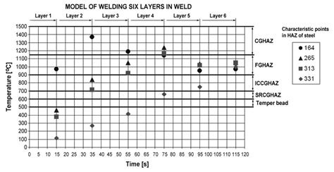 Distribution Of Temperatures For Thermal Cycles In Characteristic