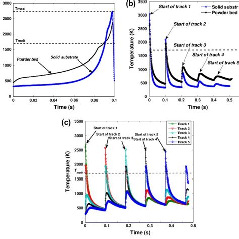 pdf finite element simulation of the temperature and stress fields in single layers built