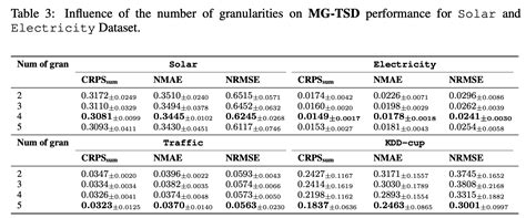 MG TSD Multi Granuality Time Series Diffusion Models With Guided Learning Process AAA All