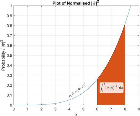 QM Normalising A Wave Function Chemistry Outreach