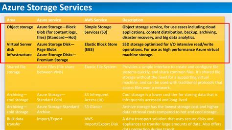 Azure Compute Networking And Storage Overview Pptx