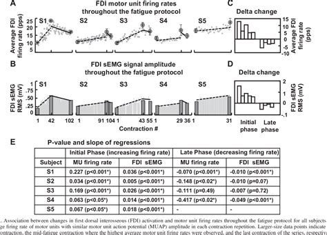 Figure 3 From Contribution From Motor Unit Firing Adaptations And Muscle Coactivation During