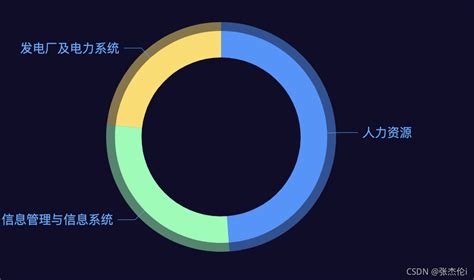 Echarts饼图 Csdn博客