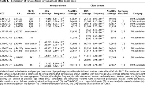 Discovery Of An Unusually High Number Of De Novo Mutations In Sperm Of Older Men Using Duplex