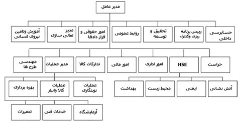 چارت سازمانی شرکت پالایش نفت نسیم ارس سهامی حاص