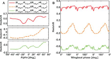 A When Spatially Integrating The Entire Bird A Pronounced Spectral Download Scientific