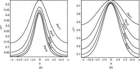 Temperature Profile On The Circular Sensing Path At Different Peclet Download Scientific