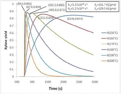 Effects Of Reactor Temperature On Xylose Yield Assuming An Isothermal