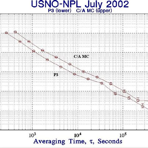 Time Link [utc Usno Utc Npl ] Ns For July August 2002 Computed