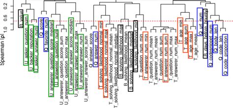 The Hierarchical Clustering Plot Of Factors In Our Solving Time Model