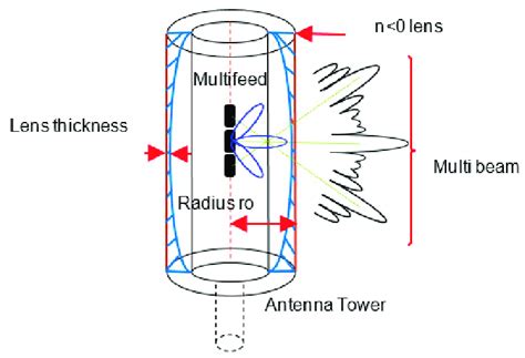 Proposed Mobile Base Station Structure Download Scientific Diagram