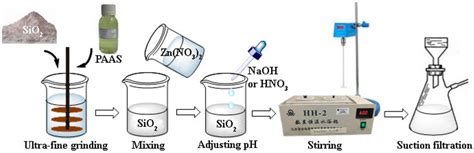 Preparation Of Composite Particles Of Znosio2 Precursor Download