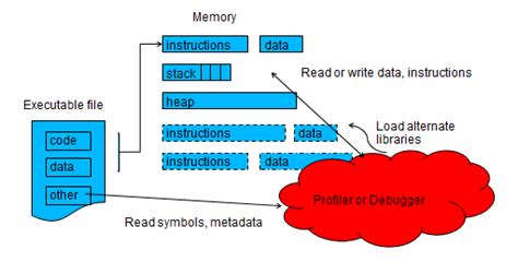 Cornell Virtual Workshop Profiling And Debugging Debugging Symbolic