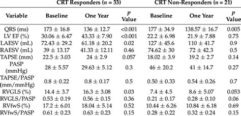 The Evolution Of Different Variables One Year After Crt According To Download Scientific