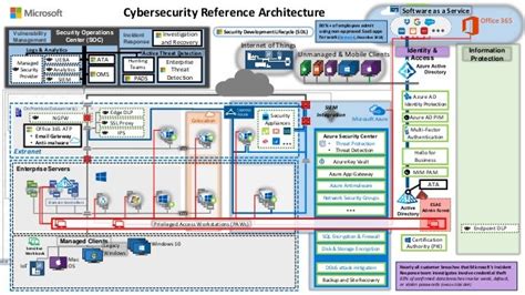 Cyber Security Reference Architecture