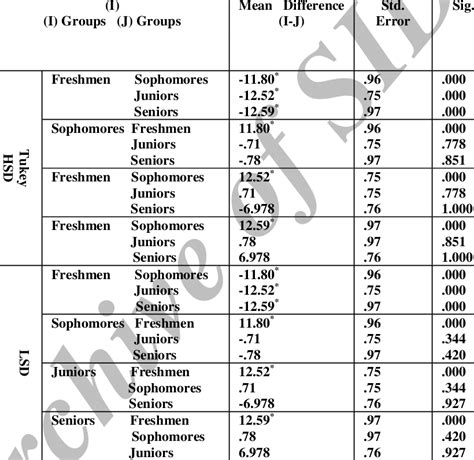Multiple Comparisons Of All The Participants Download Scientific Diagram