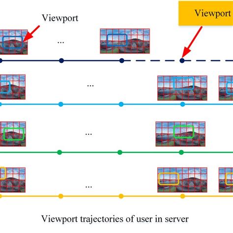 Cross User Viewport Prediction Download Scientific Diagram